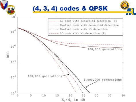 Ppt Efficient Space Time Block Codes Designed By A Genetic Algorithm
