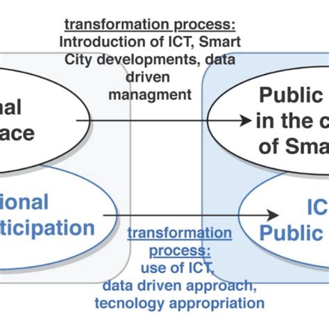Public Participation Framework Based On Use Of Ict And Technological Download Scientific