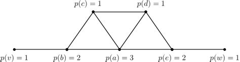 Pdf Clique Partitioning Of Interval Graphs With Submodular Costs On The Cliques 2007 Dion