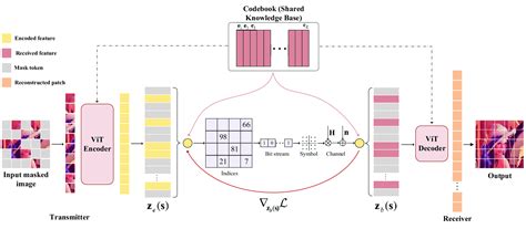 220604011 Robust Semantic Communications With Masked Vq Vae Enabled