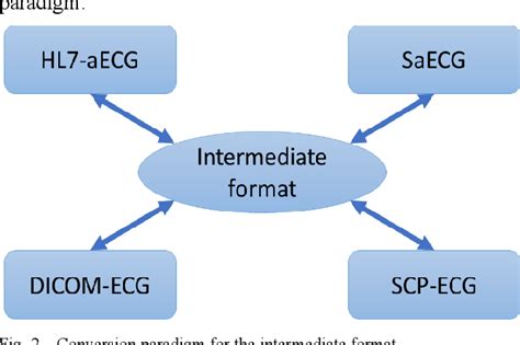 Figure 2 From Effective Ecg Data Conversion Solution To Solve Ecg Data Interoperability Problems