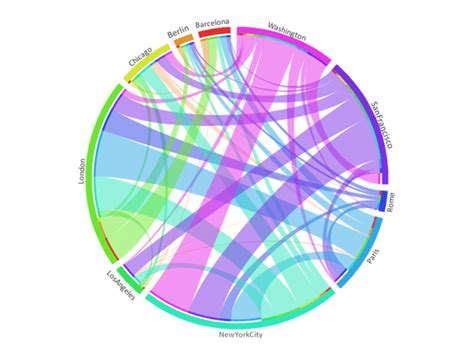 Origin Destination O D Network Among The Top 10 City To City Download Scientific Diagram