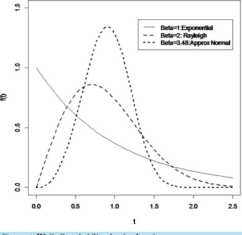 Figure 1 From Process Capability Indices For Shape Parameter Of Weibull Distribution Semantic