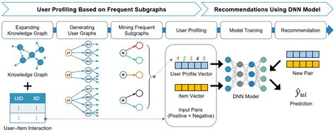 Enhancing Recommender Systems With Semantic User Profiling Through Frequent Subgraph Mining On
