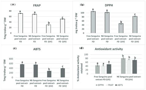 Antioxidant Activity Dpph A Frap B And Abts C Of Pressurized