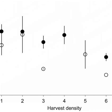 Dispersal Distances And Harvest Densities Average Dispersal Distances Download Scientific