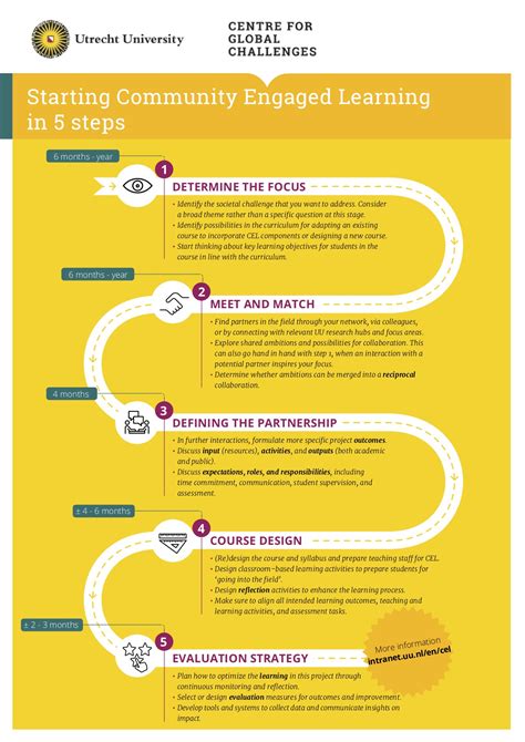Teaching And Learning Collection Toolbox Community Engaged Learning
