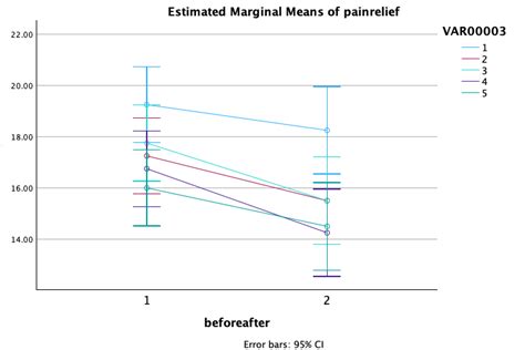 anova how to interpret a nonsignificant interaction effect with