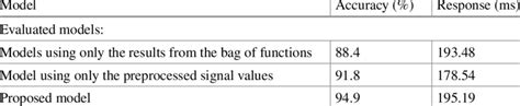 Comparison Of Proposed Model With Existing Models Download Scientific Diagram