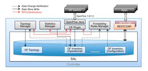 Openflow Plugin Architeture — Odl Openflowplugin Master Documentation