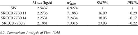stall margin improvement and peak efficiency improvement of