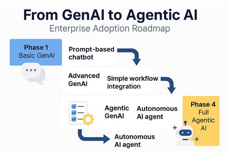 Chiến Lược Xây Dựng Agentic Ai Cho Doanh Nghiệp Từ Công Cụ Hỗ Trợ đến