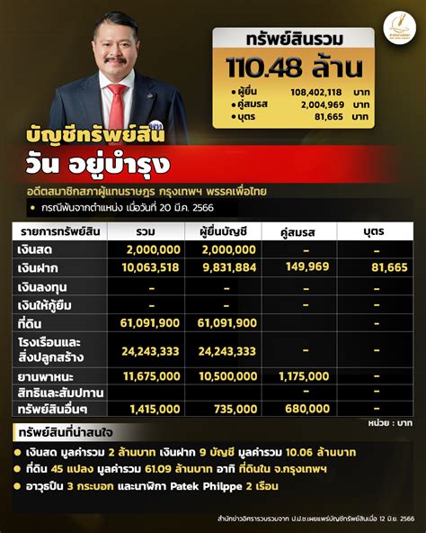 Isranews On Twitter ปปช เผย บัญชีทรัพย์สิน วันอยู่บำรุง อดีต ส ส กรุงเทพฯ พรรคเพื่อไทย