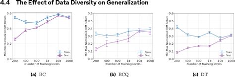 Figure 1 From The Generalization Gap In Offline Reinforcement Learning Semantic Scholar