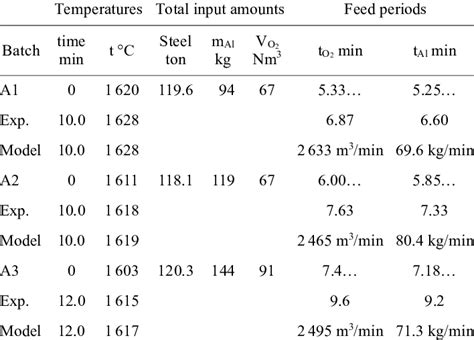 Input Data And Temperature Predictions Feed Periods Are Given As Time Download Table