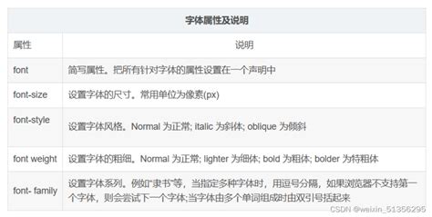 零基础html css到入门 csdn博客