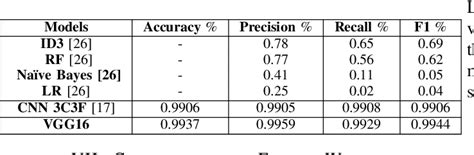 Table Ii From An Ids For Ddos Attacks In Sdn Using Vgg Based Cnn