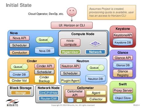 Openstack Architecture