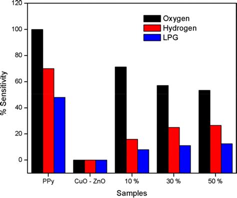 Selectivity Towards Different Gases By The Electrodes Download