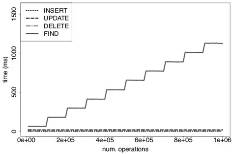 Plain Versioning No Shadow Collection Average Operation Time Ms