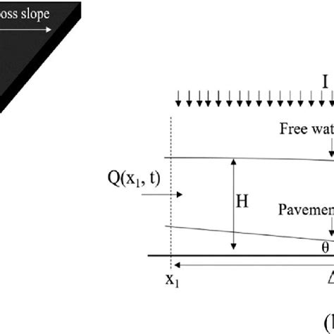 Relationship Between Water Film Depth Time And Mean Texture Depth A Download Scientific