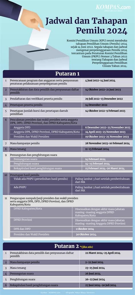 Begini Jadwal Dan Tahapan Pilkada 2024 Sudah Tahu Infografis Themelower