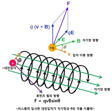 로런츠 힘의 방향과 이동 네이버 블로그
