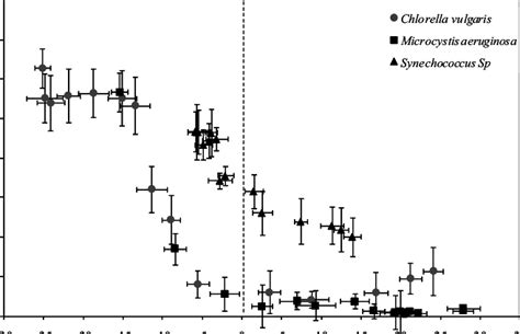 Zeta Potential And Residual Turbidity Error Bars Are ± Sd T 20±1 O