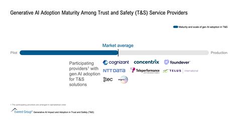 Trust And Safety Services Peak Matrix® Assessment 2024 Everest Group
