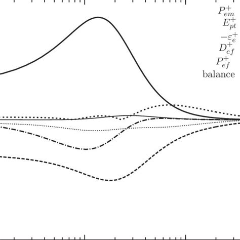 Elastic Energy Budget For Fene P Flow At Re τ 0 1000 Download Scientific Diagram