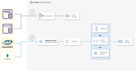 Hung Nguyen Phi On Linkedin Migrating Data From Many Source With