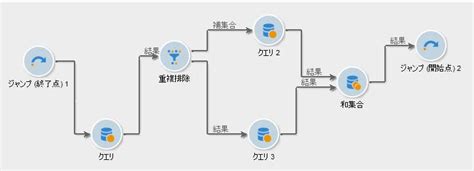 サブワークフロー Adobe Campaign