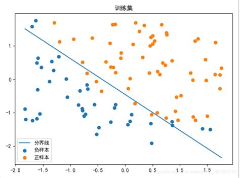 机器学习—有监督学习—逻辑回归 推导及代码实现 逻辑回归算法用于什么问题 csdn博客