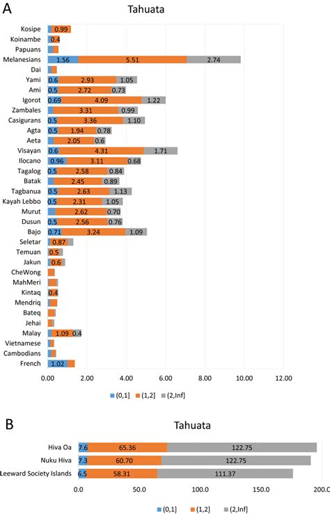 A Identical By Descent Tracts Ibds Of Populations Relative To The