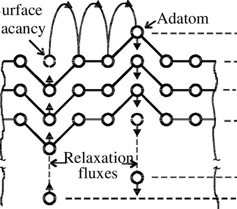 Schematic Illustration Of The Mass Transport Driven By Surface Atom