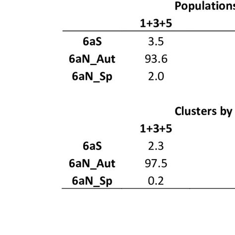 clustering analyses using the find clusters function in adegenet of