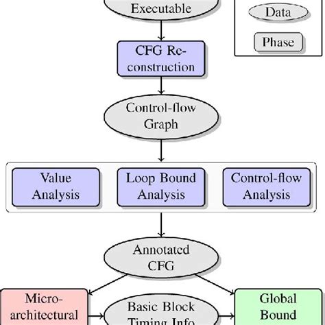 Main Components Of A Timing Analysis Framework And Their Interaction