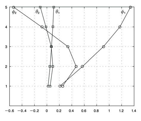 first and second identified eigenvectors download scientific diagram