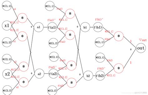 梯度下降法和反向传播法的区别 mob64ca1400bfa8的技术博客 51cto博客