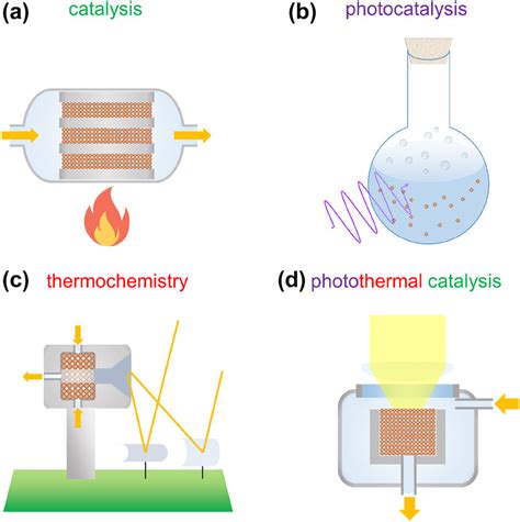 Schematic Illustration Of A Catalysis B Photocatalysis And