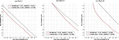 Detection Error Trade Off DET Curves For The Male Evaluation Sets Of