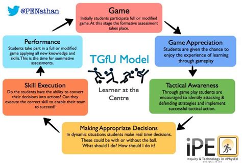 20 Best Tgfu Images On Pinterest Gymnastics Pe Ideas And Game Concept