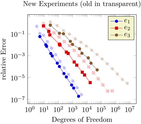 Miscellaneous Options PGFplots Manual