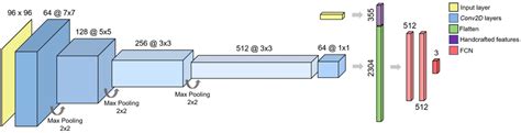 Architecture Of The Hybrid Classification Model For The Convnet Model