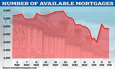 Average Mortgage Rates Rise Again Towards 6 For A Two Year Fix This