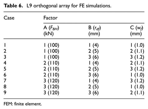 l9 orthogonal array for fe simulations download scientific diagram