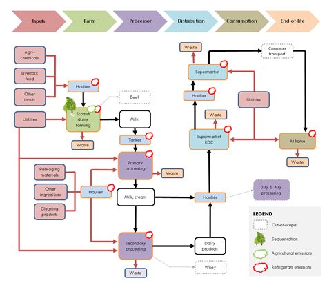 Supply Chain Network Design Process
