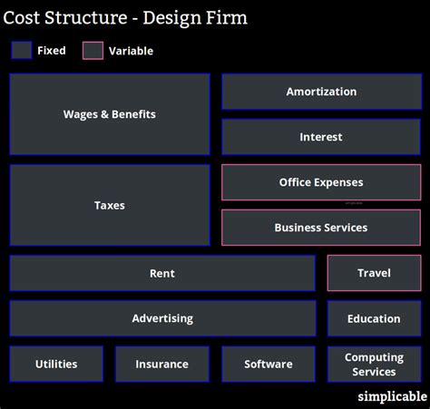 Examples Of A Cost Structure Simplicable