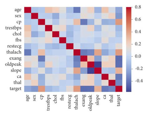 heatmap depiction of the dataset download scientific diagram