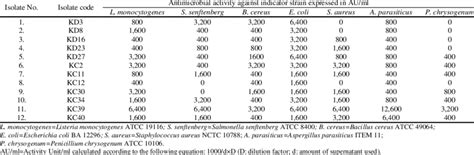 Antimicrobial Activities Of Cell Free Supernatants Cfss Of 12 Lactic